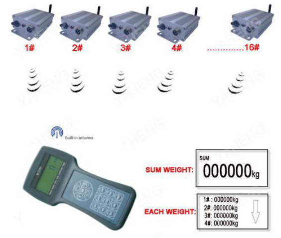 High Precision Handheld Wireless Weighing Indicator